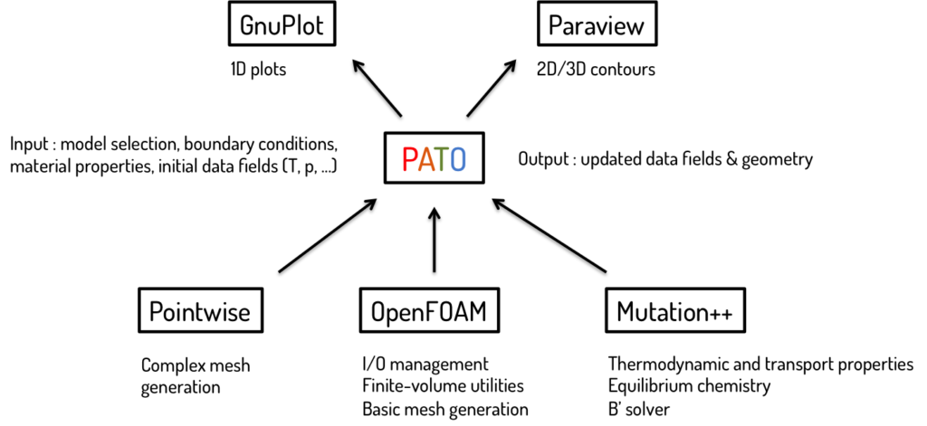 About – PATO